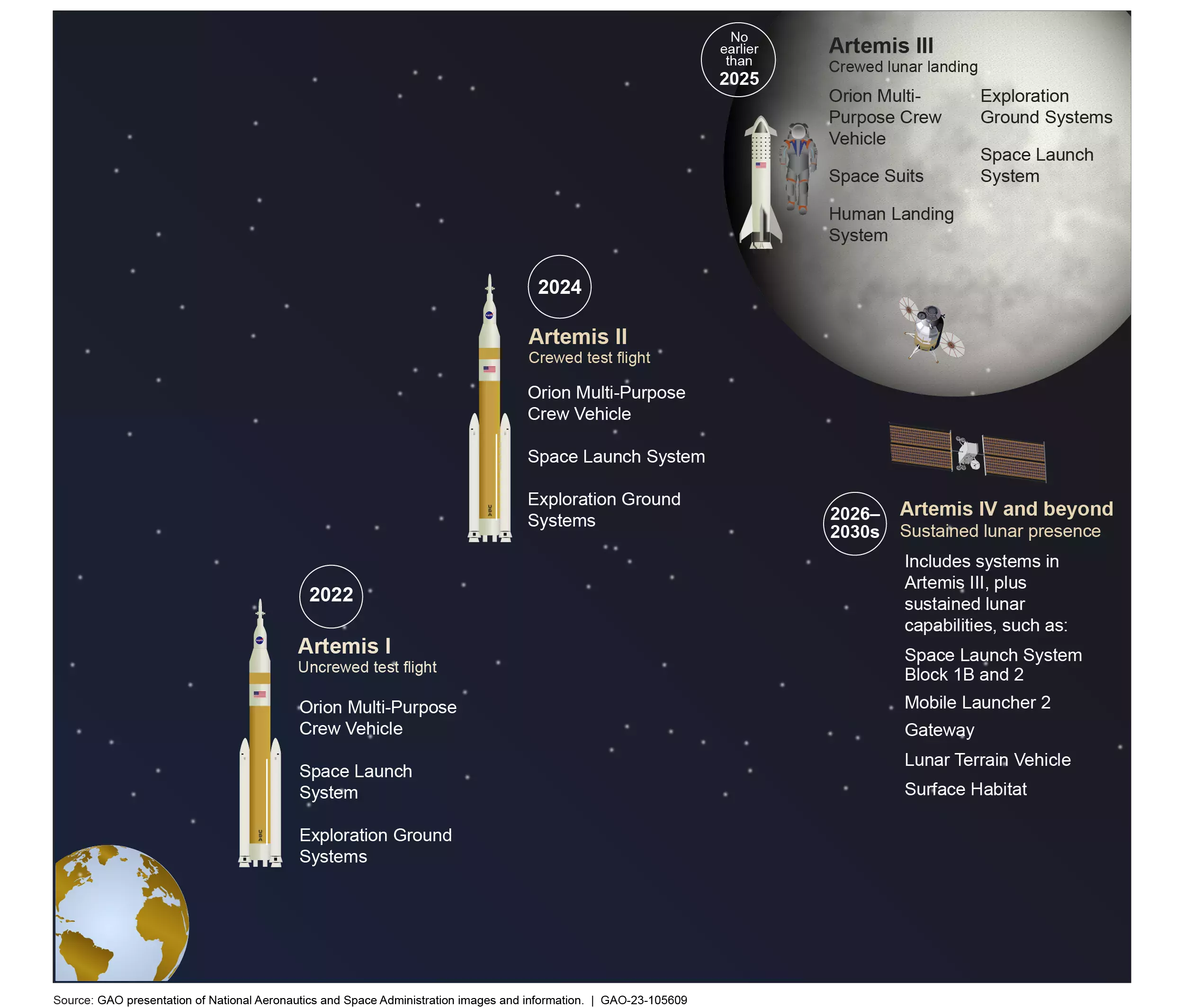 As Space Activity Heats Up, What’s the Status of NASA’s Lunar Landing Efforts? | U.S. GAO